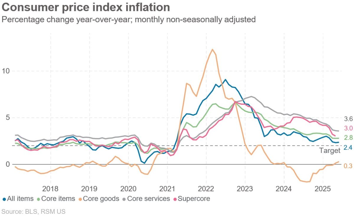 U.S. Inflation Sees Modest Increase in May Amid Decline in Consumer ...