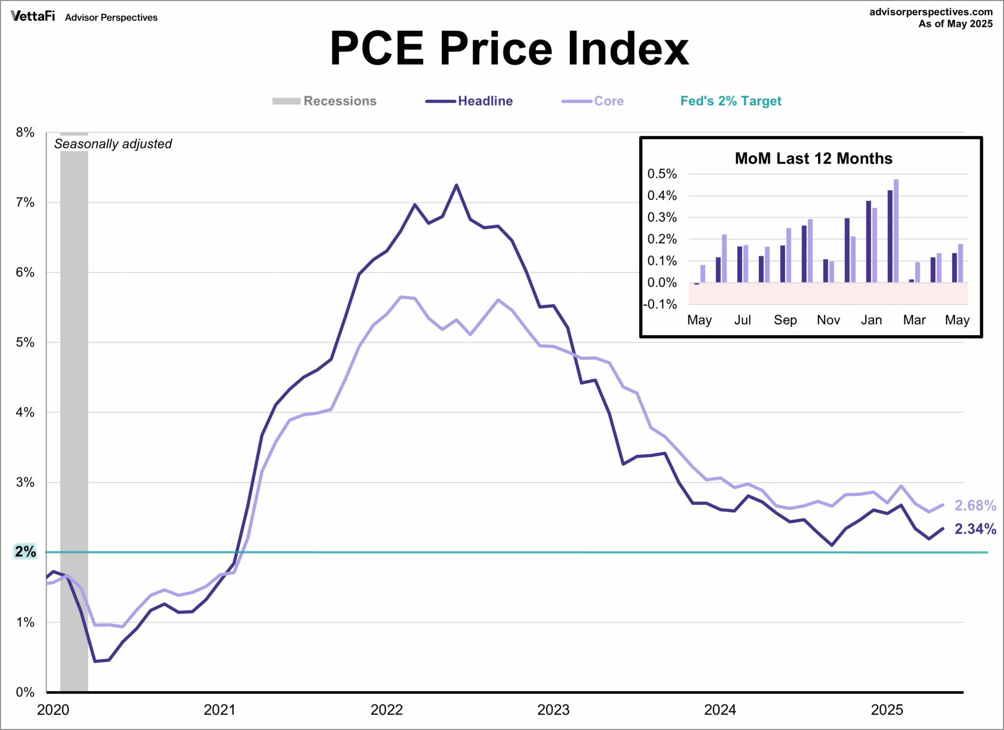 PCE Data Reveals Steady Inflation Rate in May Amid Decline in Consumer ...